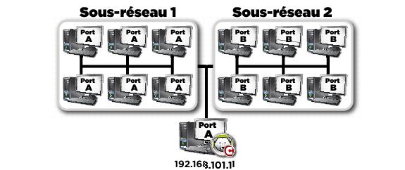 Exemple 2 — Plusieurs sous-reseaux, un seul service local