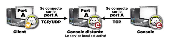 Annexe A Ports et protocoles