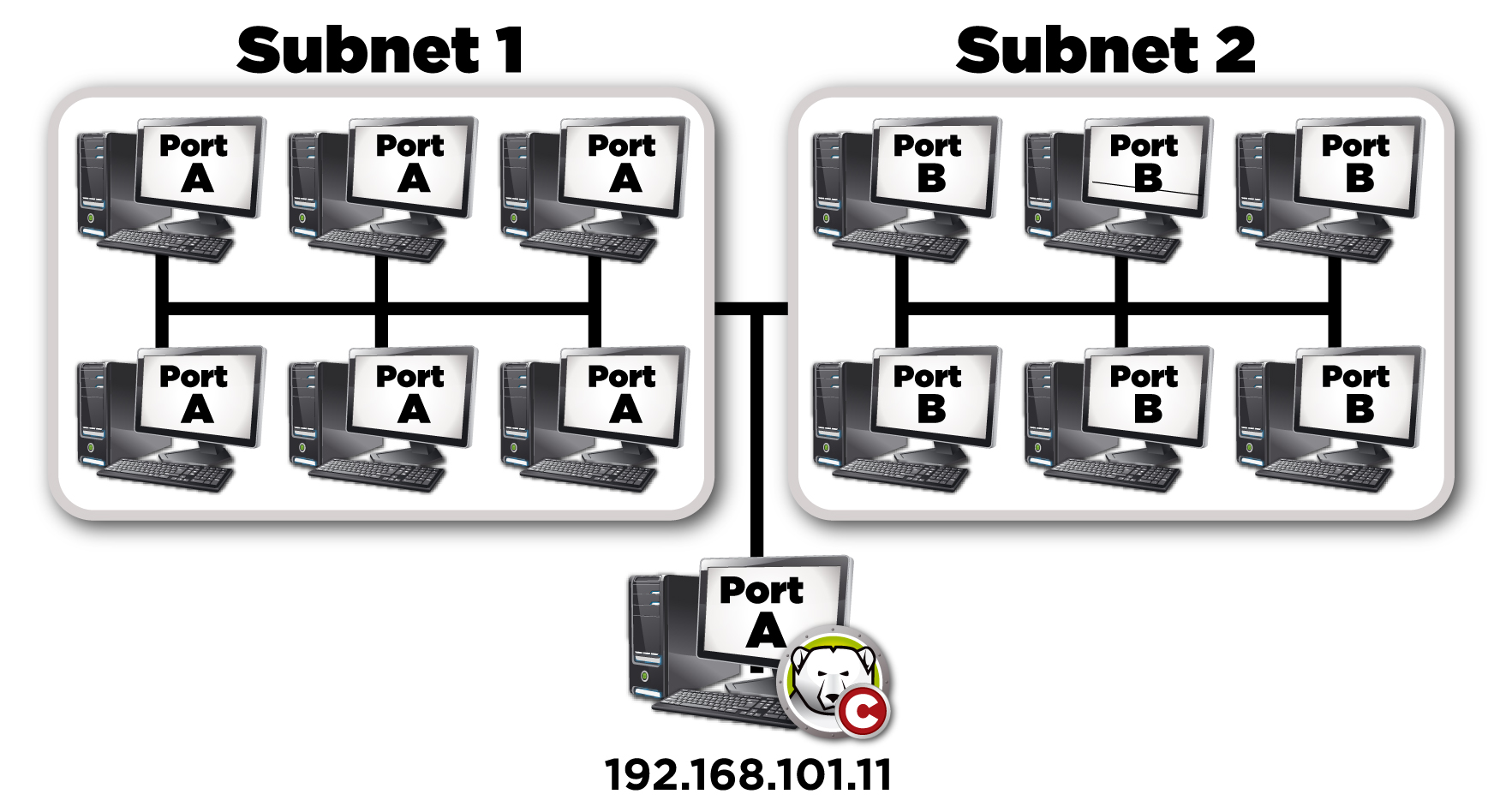 Exemple 2 – Plusieurs sous-réseaux, un seul service local