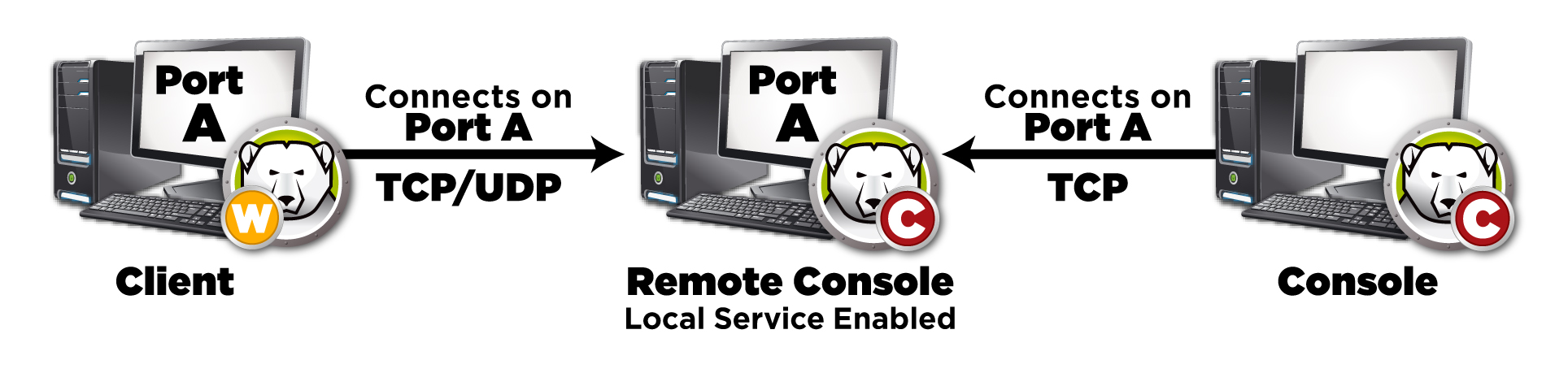 Apêndice A Portas e protocolos